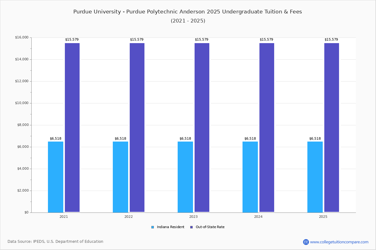 Purdue University - Purdue Polytechnic Anderson - Tuition & Fees, Net Price