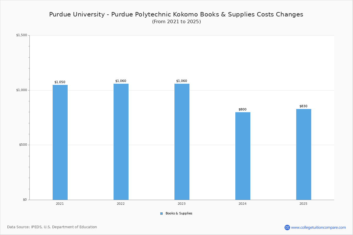 Purdue University - Purdue Polytechnic Kokomo - Tuition & Fees, Net Price