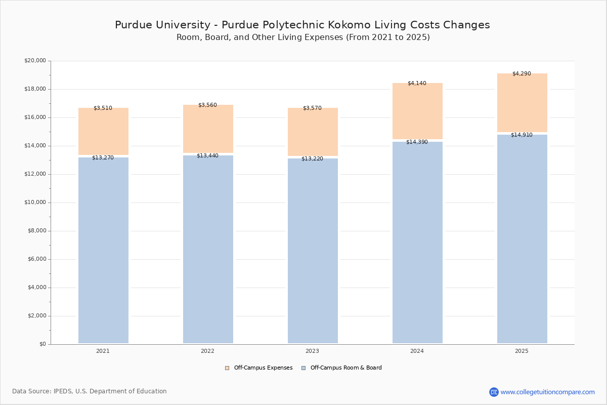 Purdue University - Purdue Polytechnic Kokomo - Tuition & Fees, Net Price