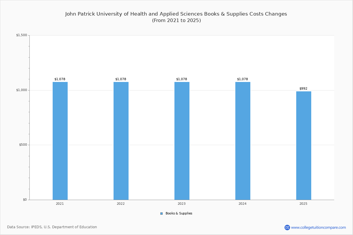 John Patrick University of Health and Applied Sciences - Tuition & Fees, Net Price
