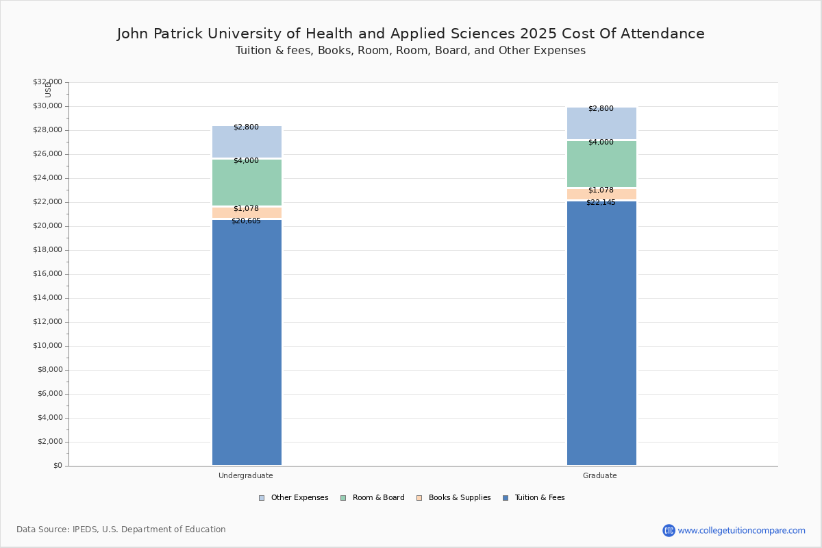 John Patrick University of Health and Applied Sciences - Tuition & Fees, Net Price