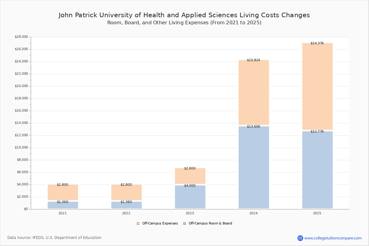 John Patrick University of Health and Applied Sciences - Tuition & Fees, Net Price
