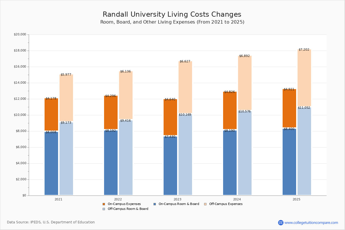 Randall University - Tuition & Fees, Net Price