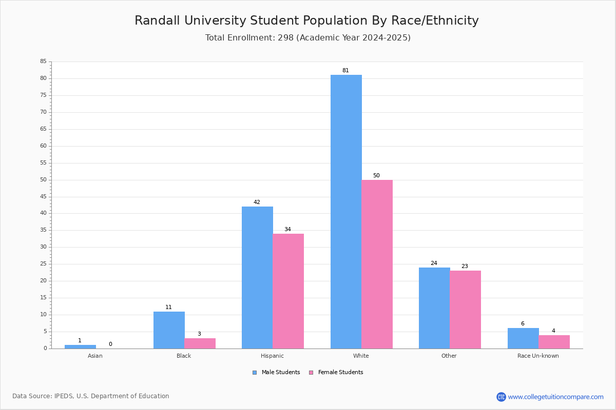 Randall University - Student Population and Demographics