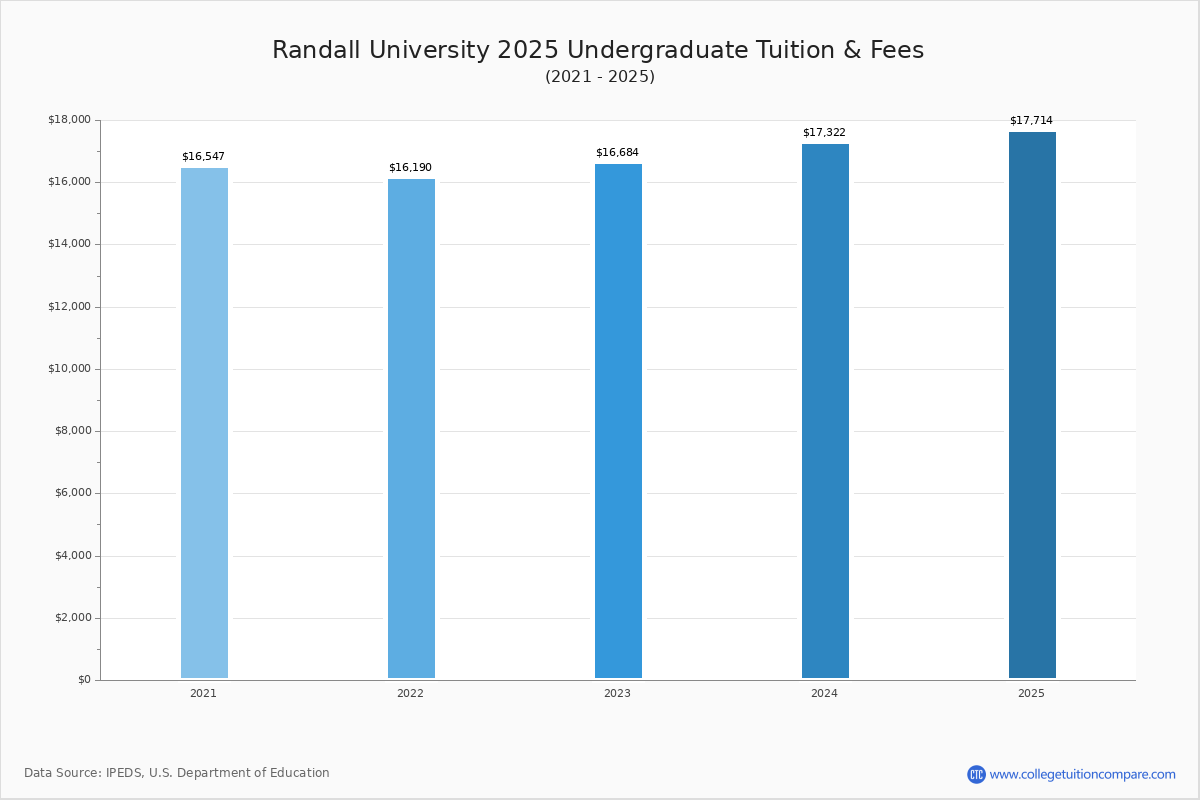 Randall University - Tuition & Fees, Net Price