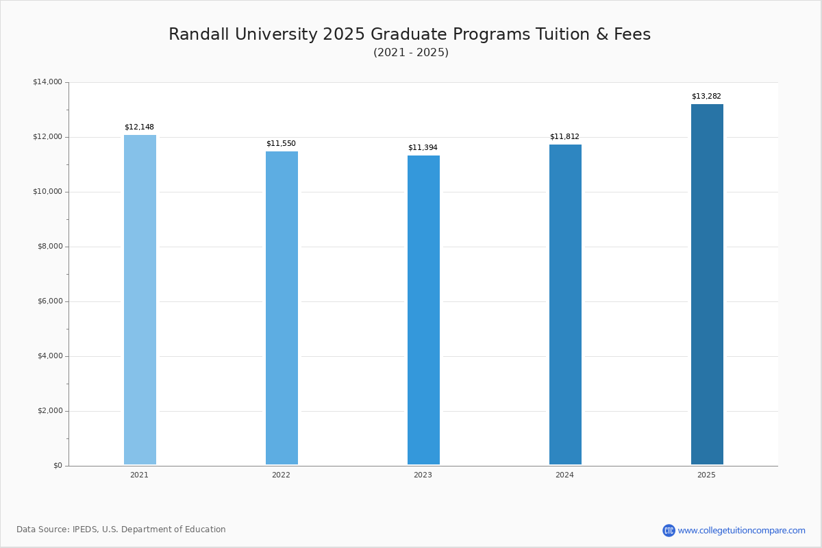 Randall University - Tuition & Fees, Net Price
