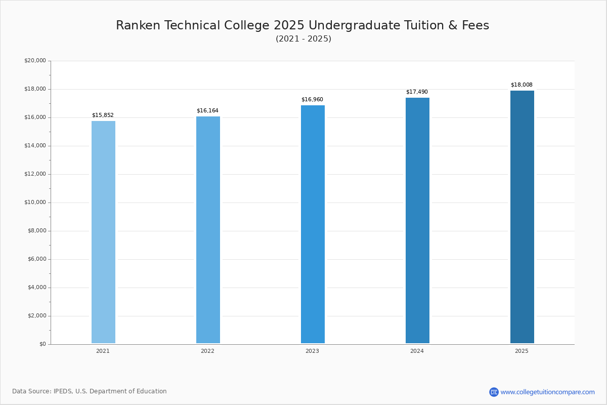 Ranken Technical College - Tuition & Fees, Net Price