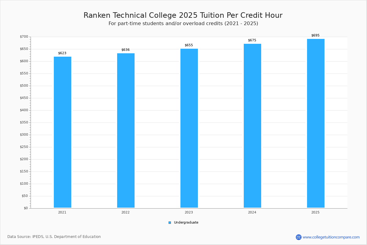 Ranken Technical College - Tuition & Fees, Net Price