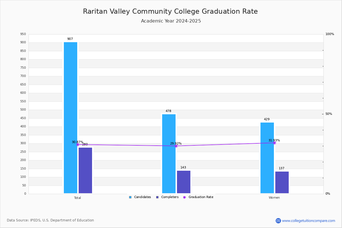 RVCC Graduation Rate