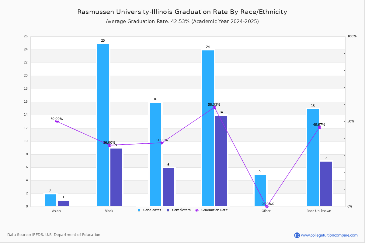 Rasmussen University-Illinois - Graduation, Transfer-out, and Retention ...