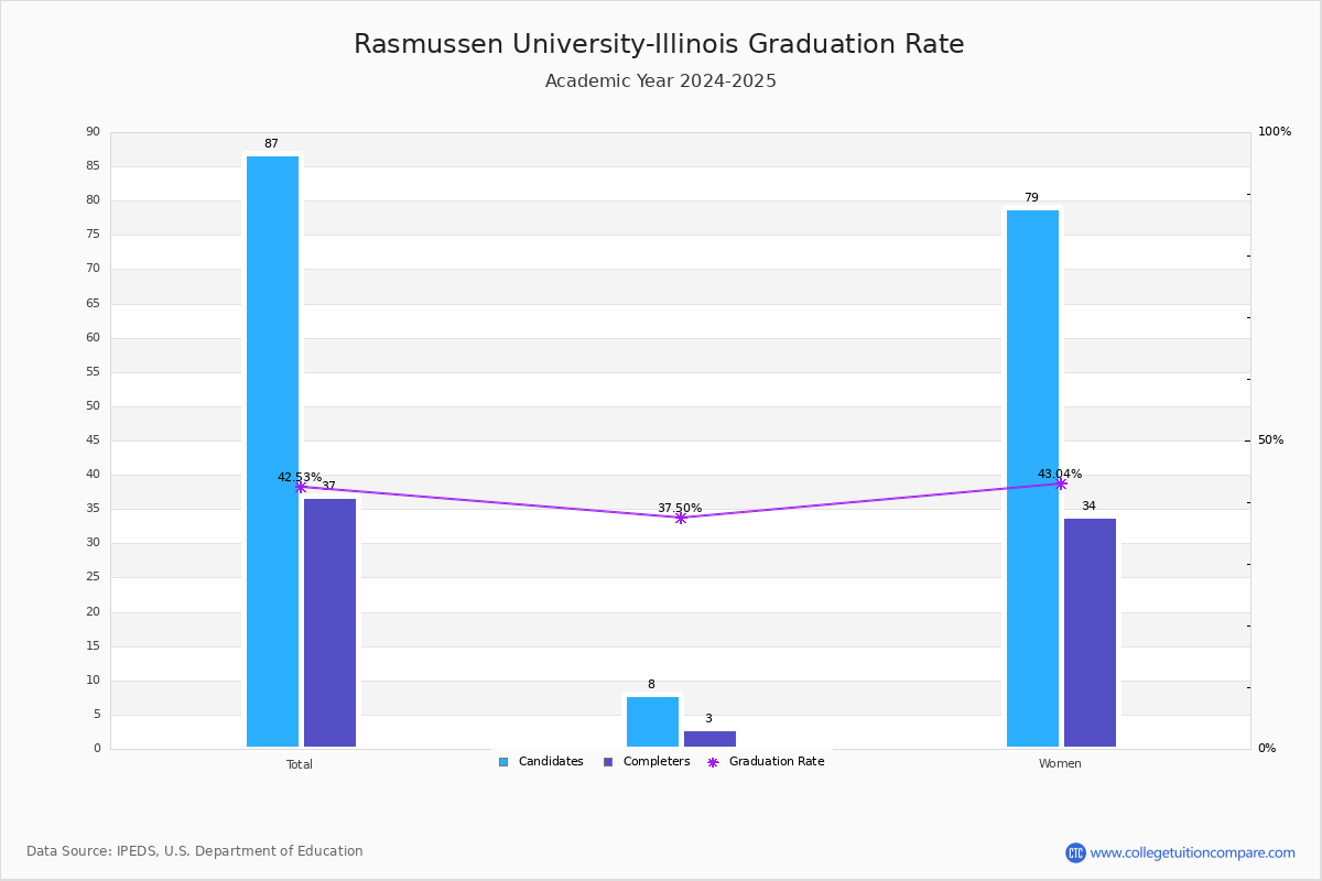 Rasmussen University-Illinois - Graduation, Transfer-out, and Retention ...