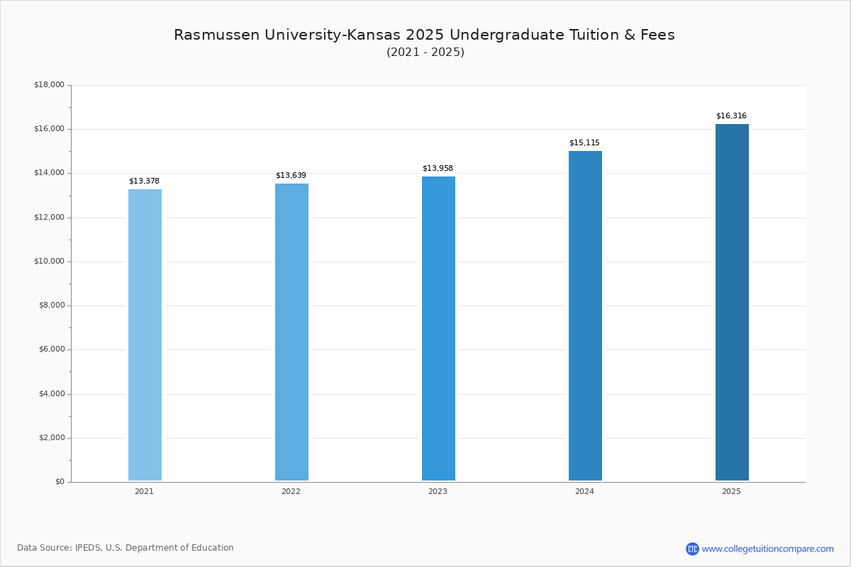 Rasmussen University-Kansas - Tuition & Fees, Net Price