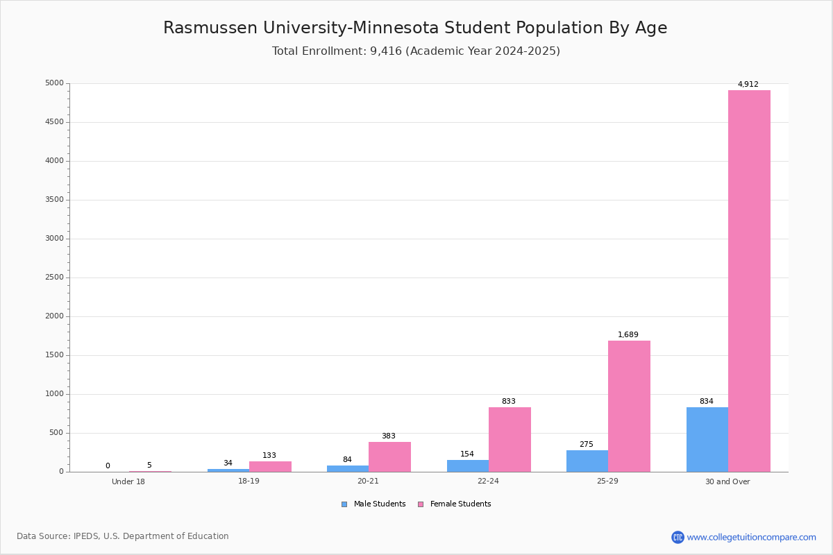 Rasmussen University-Minnesota - Student Population and Demographics