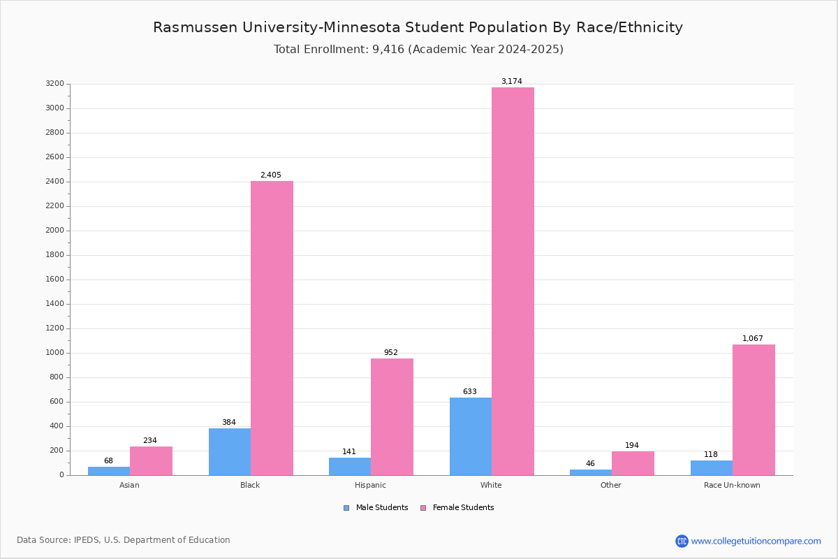 Rasmussen University-Minnesota - Student Population and Demographics