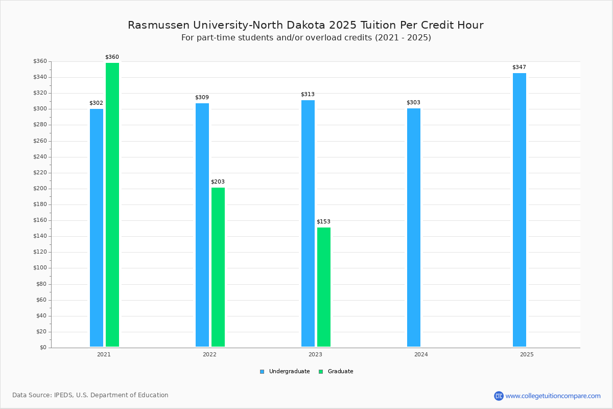 Rasmussen University-North Dakota - Tuition & Fees, Net Price