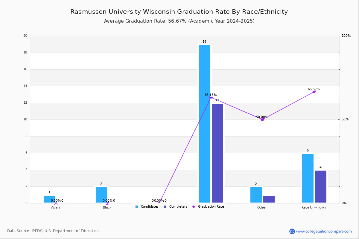 Rasmussen University-Wisconsin Graduation Rate