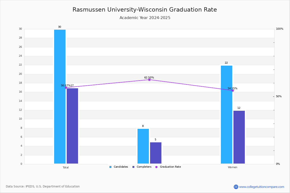 Rasmussen University-Wisconsin Graduation Rate