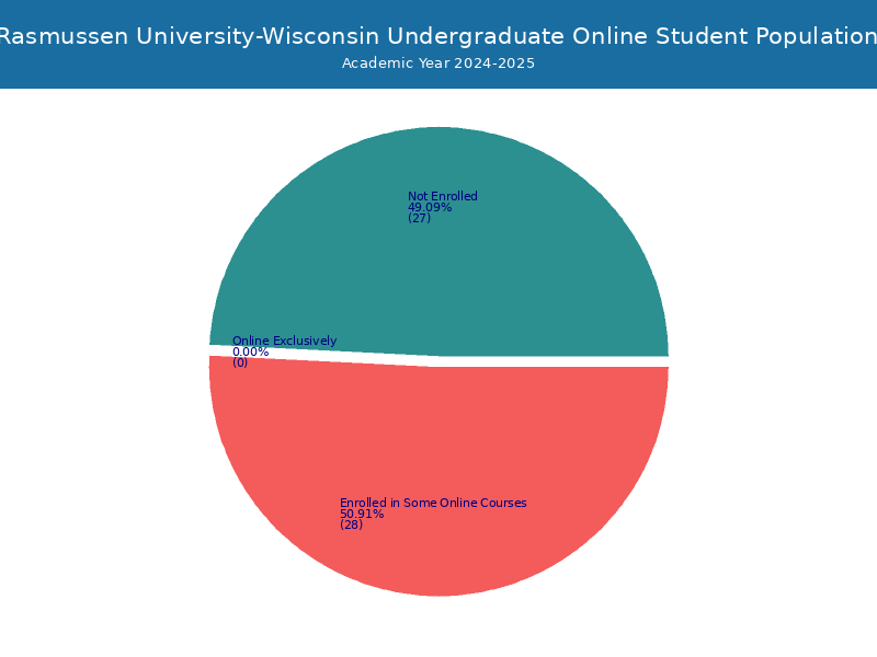 Rasmussen University-Wisconsin - Student Population and Demographics