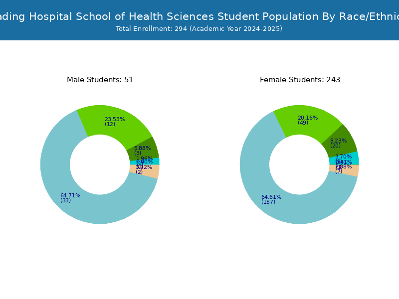 RHSHS - Student Population and Demographics