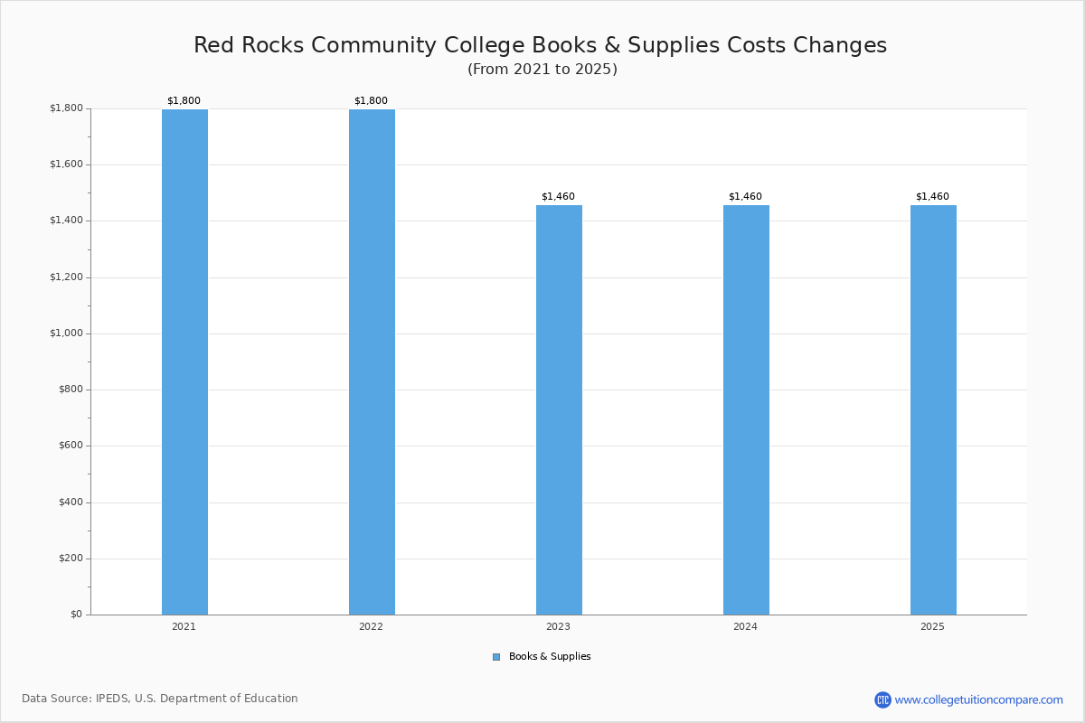 Red Rocks CC - Tuition & Fees, Net Price