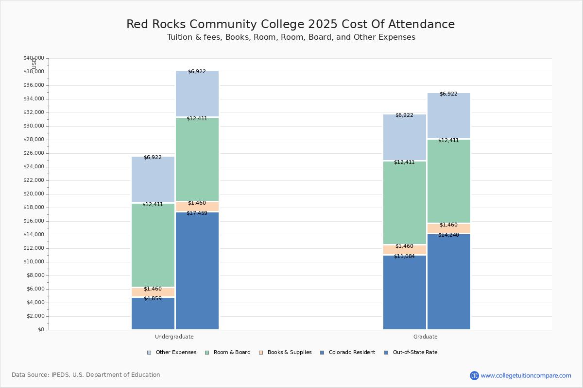 Red Rocks CC - Tuition & Fees, Net Price