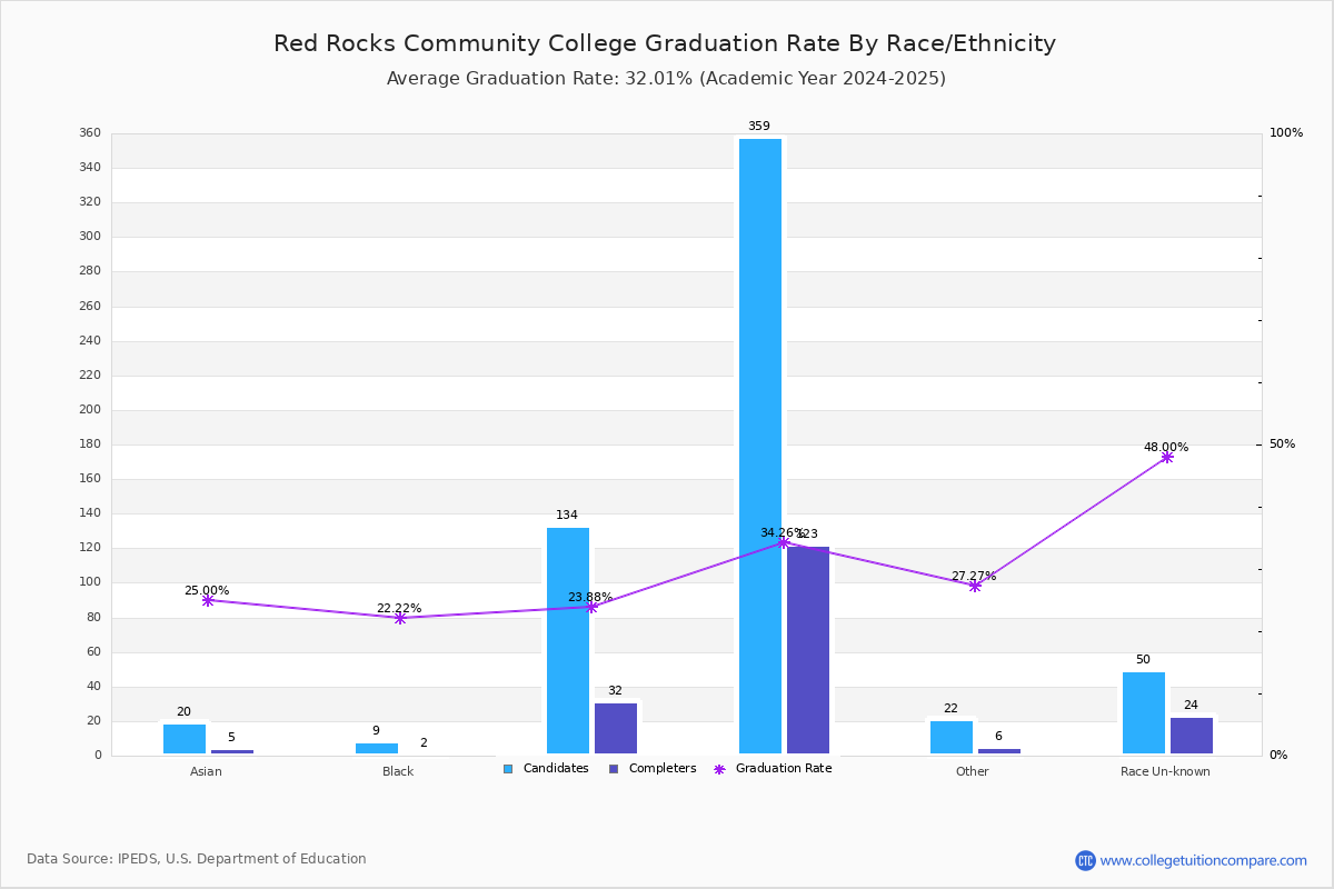 Red Rocks CC Graduation Rate