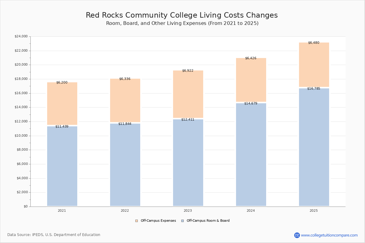 Red Rocks CC - Tuition & Fees, Net Price