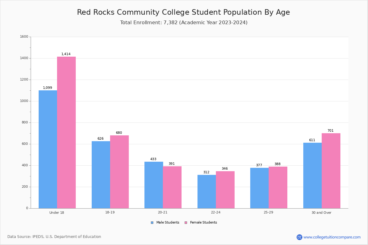Red Rocks CC - Student Population and Demographics