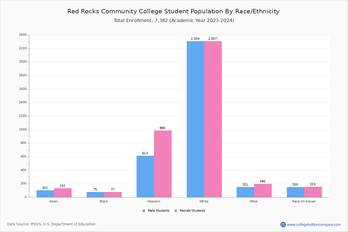 Red Rocks CC - Student Population and Demographics