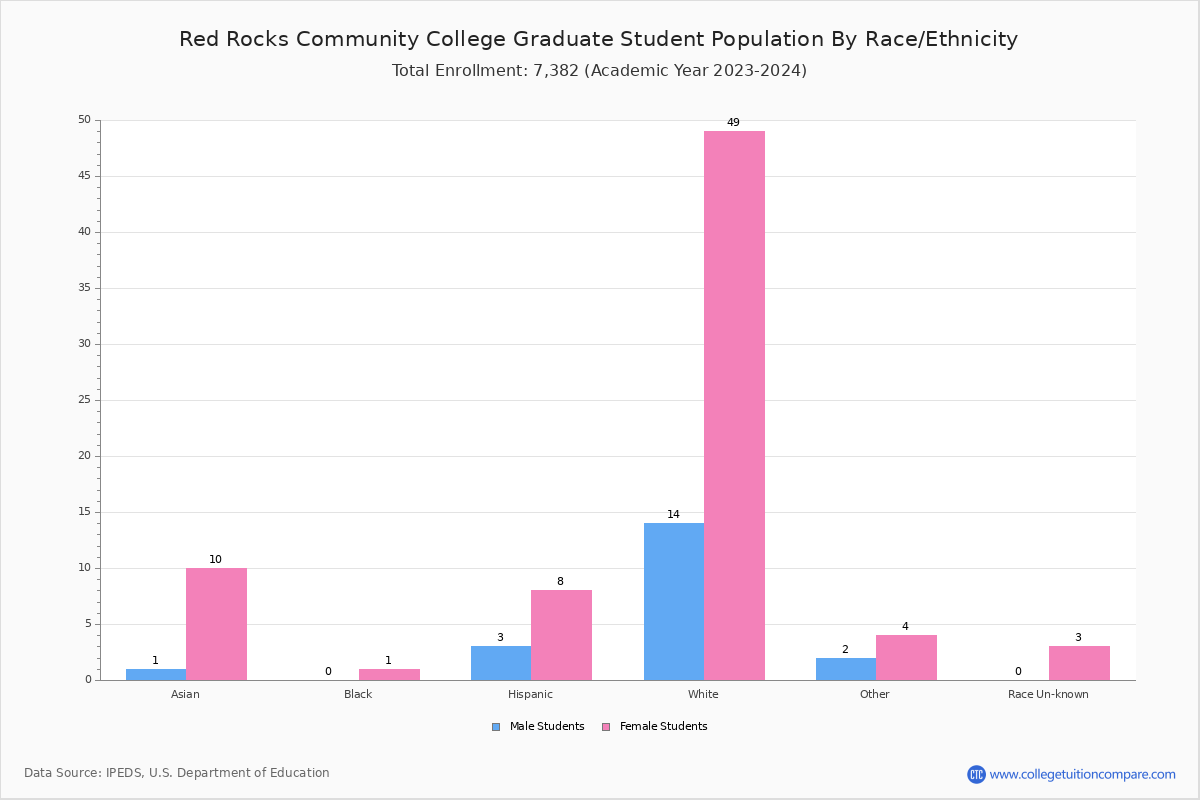 Red Rocks CC - Student Population and Demographics