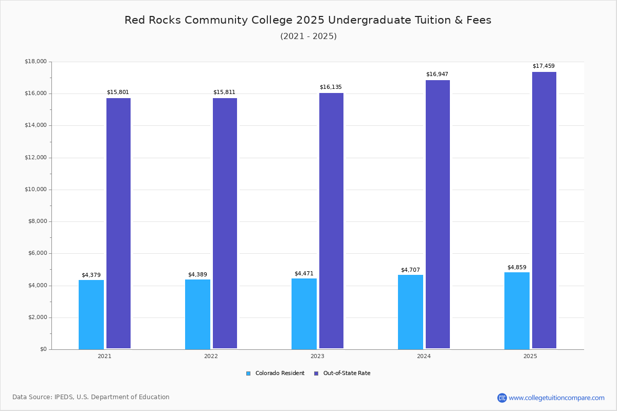 Red Rocks CC - Tuition & Fees, Net Price
