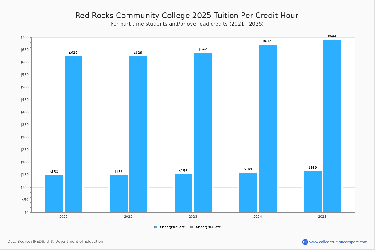 Red Rocks CC - Tuition & Fees, Net Price