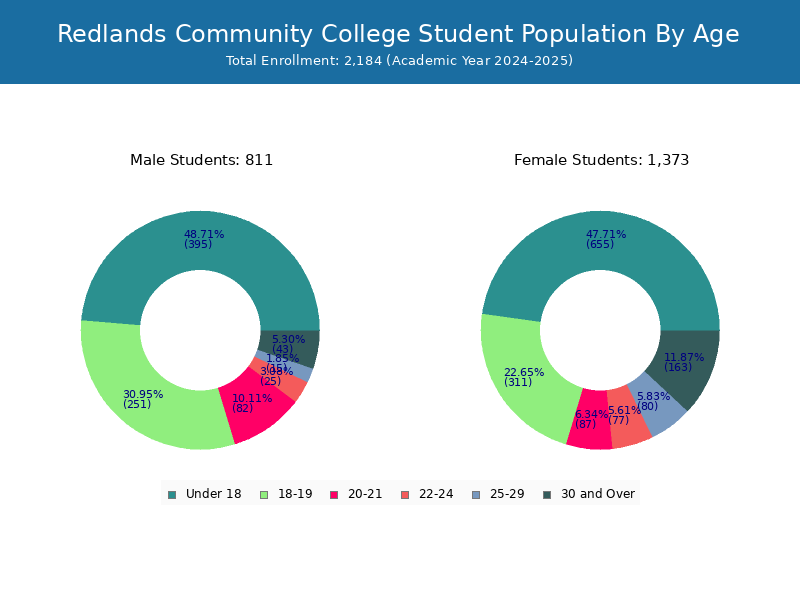 Redlands CC - Student Population and Demographics