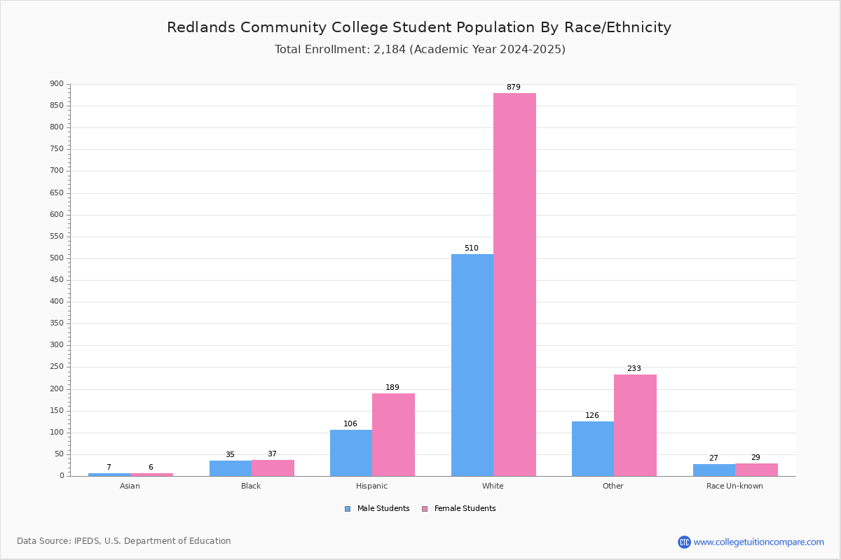 Redlands CC - Student Population and Demographics