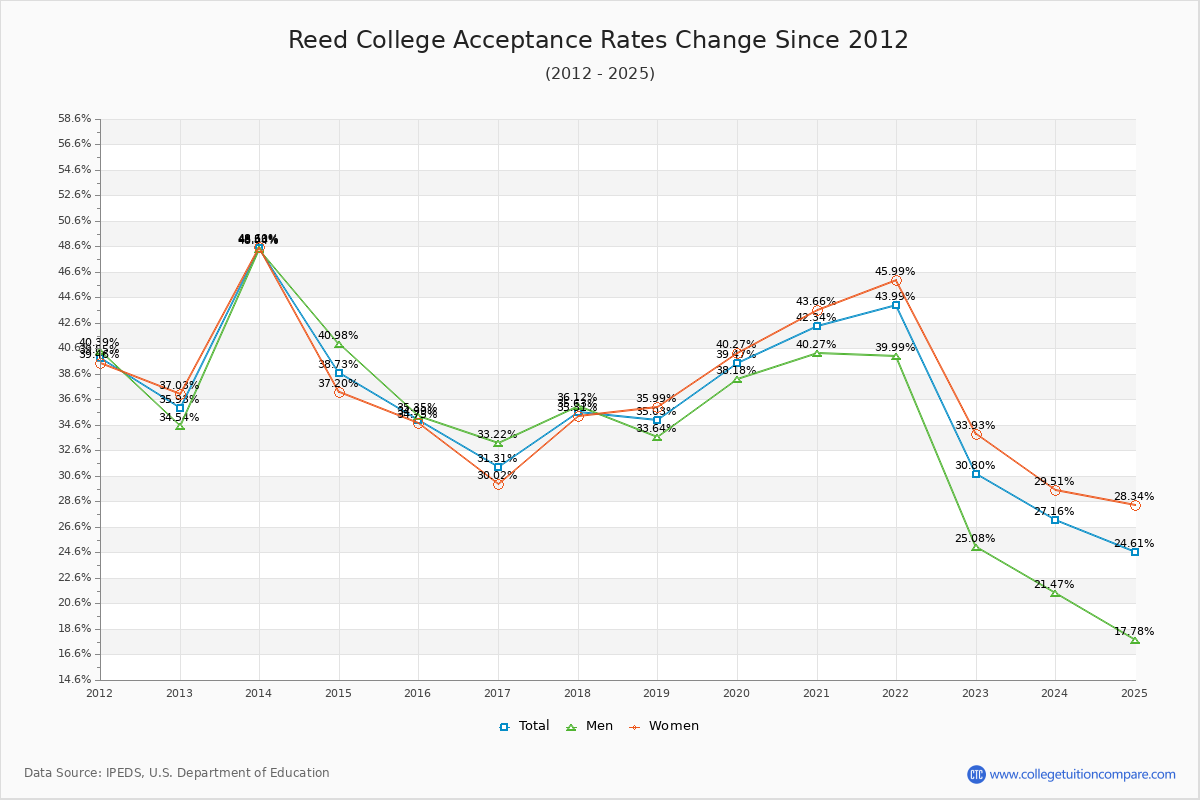 How Reed's Acceptance Rate Changed Over Time