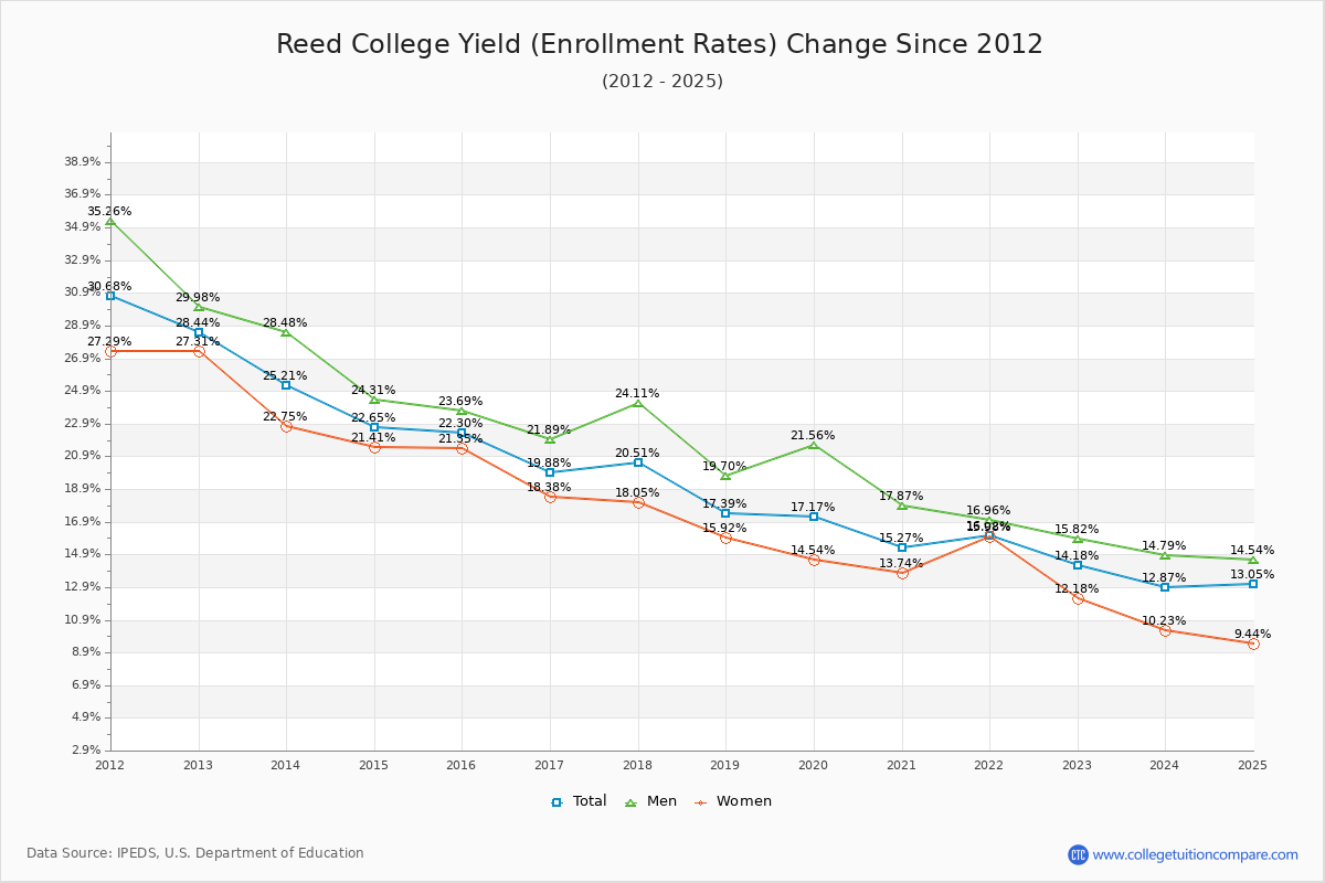 How Reed's Acceptance Rate Changed Over Time