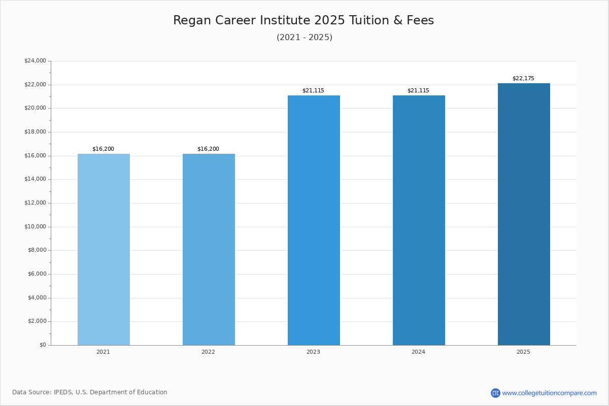 RCI - Community College Profile