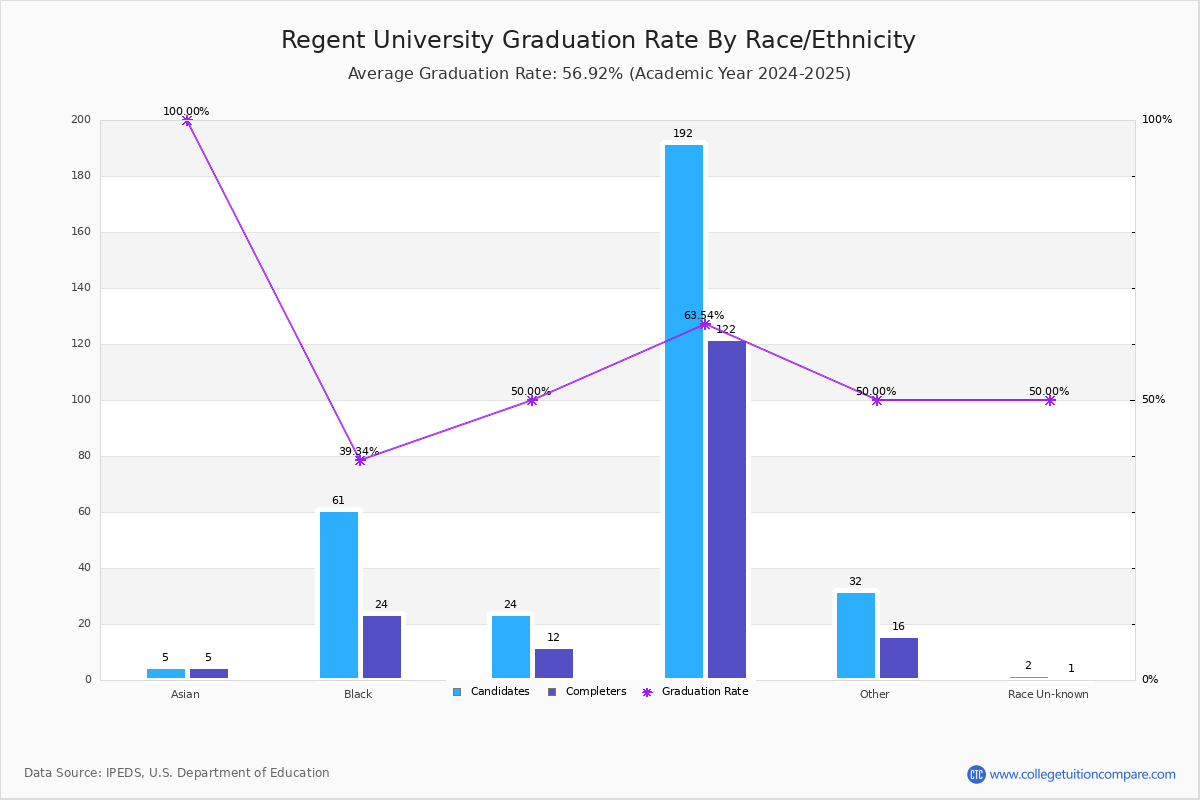Regent University Graduation Rate