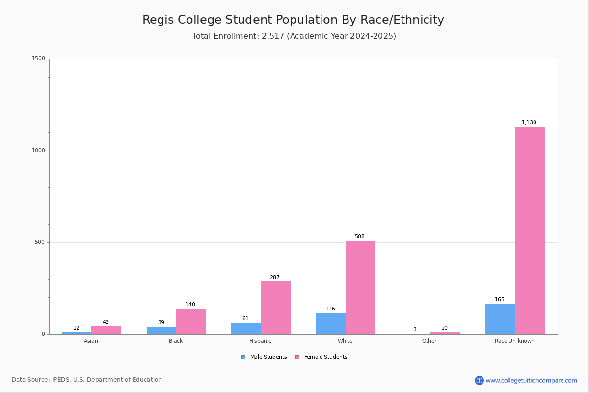 Regis College - Student Population and Demographics
