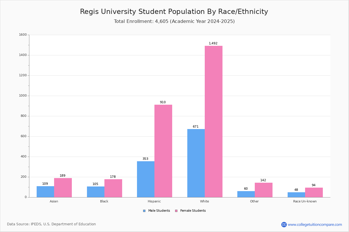 Regis University - Student Population and Demographics