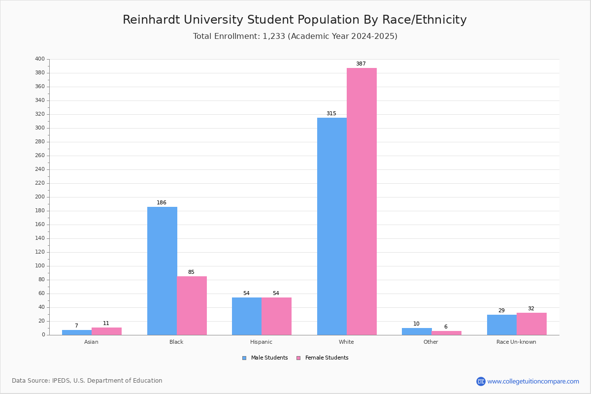 Reinhardt University - Student Population and Demographics
