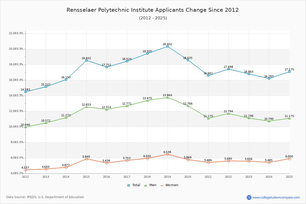 How RPI's Acceptance Rate Changed Over Time