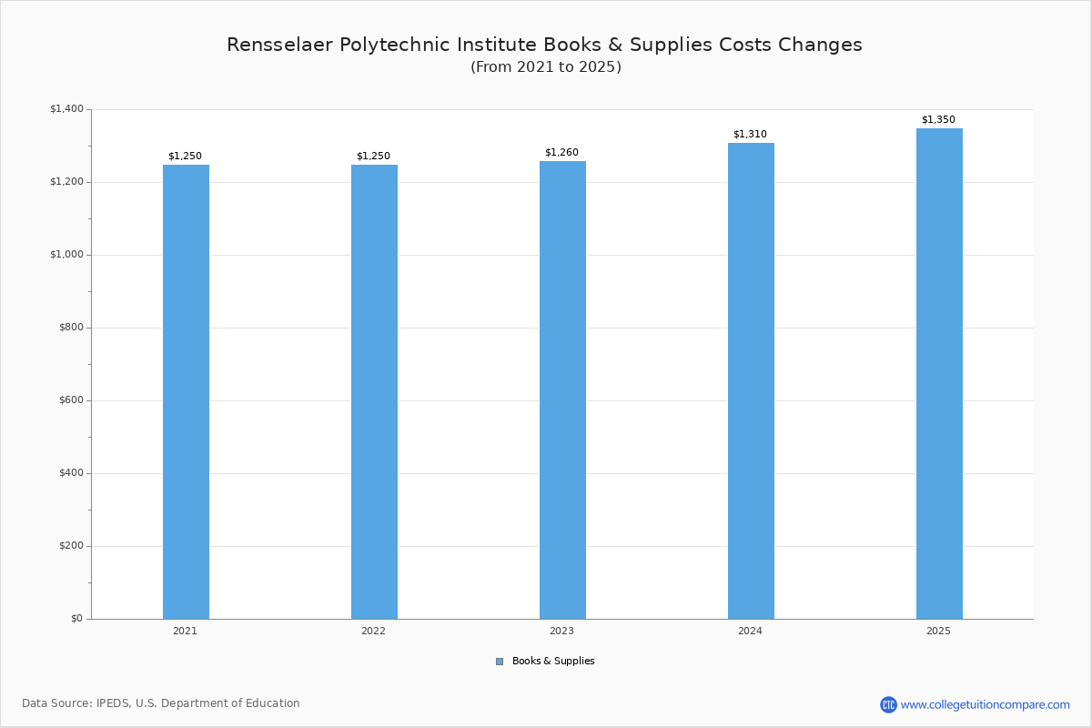 RPI - Tuition & Fees, Net Price