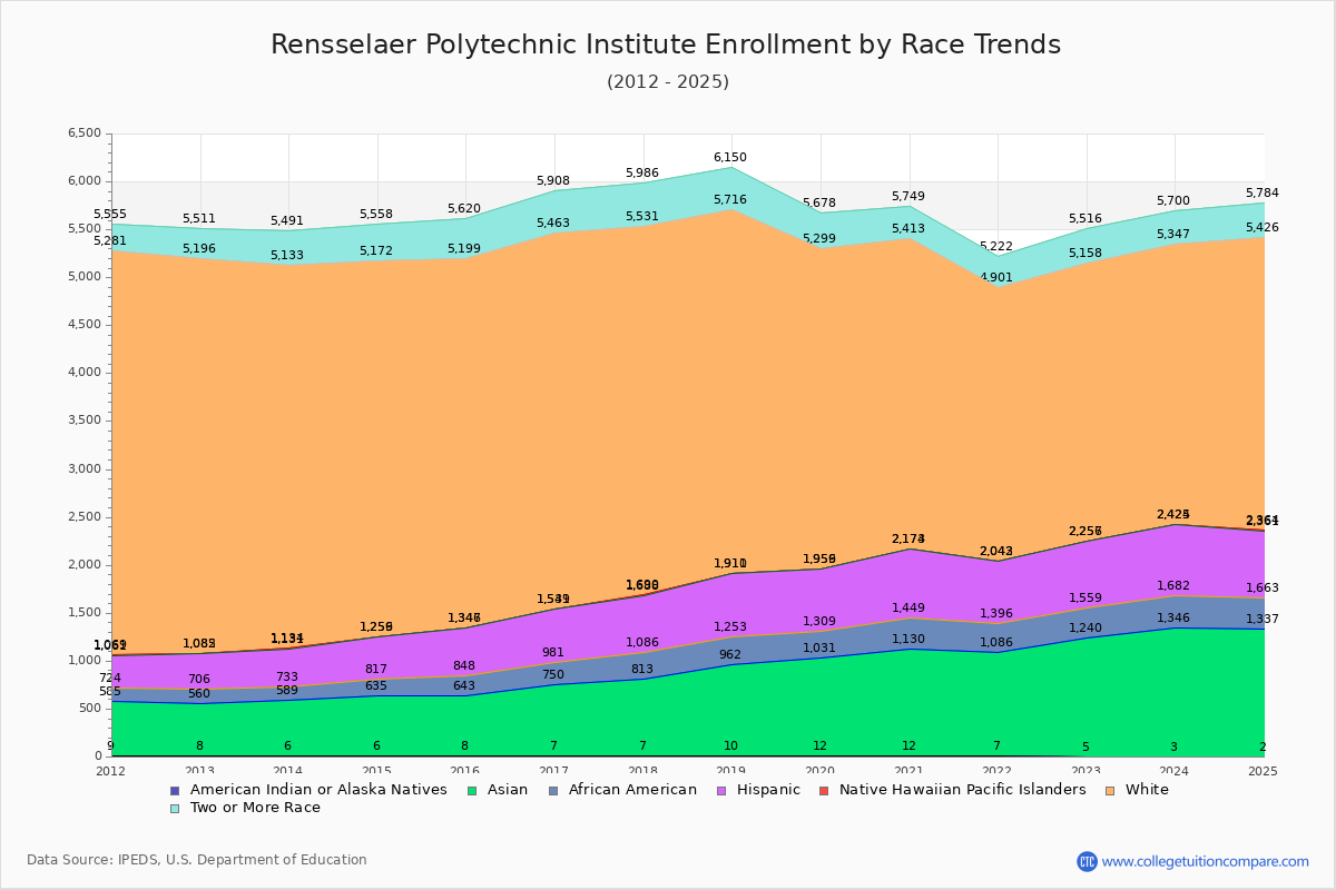 RPI Enrollment Trends