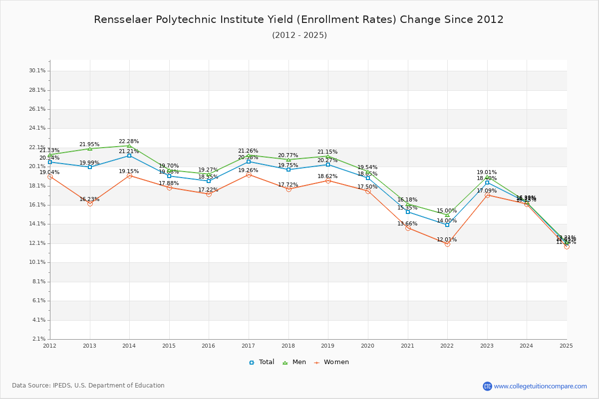 How RPI's Acceptance Rate Changed Over Time