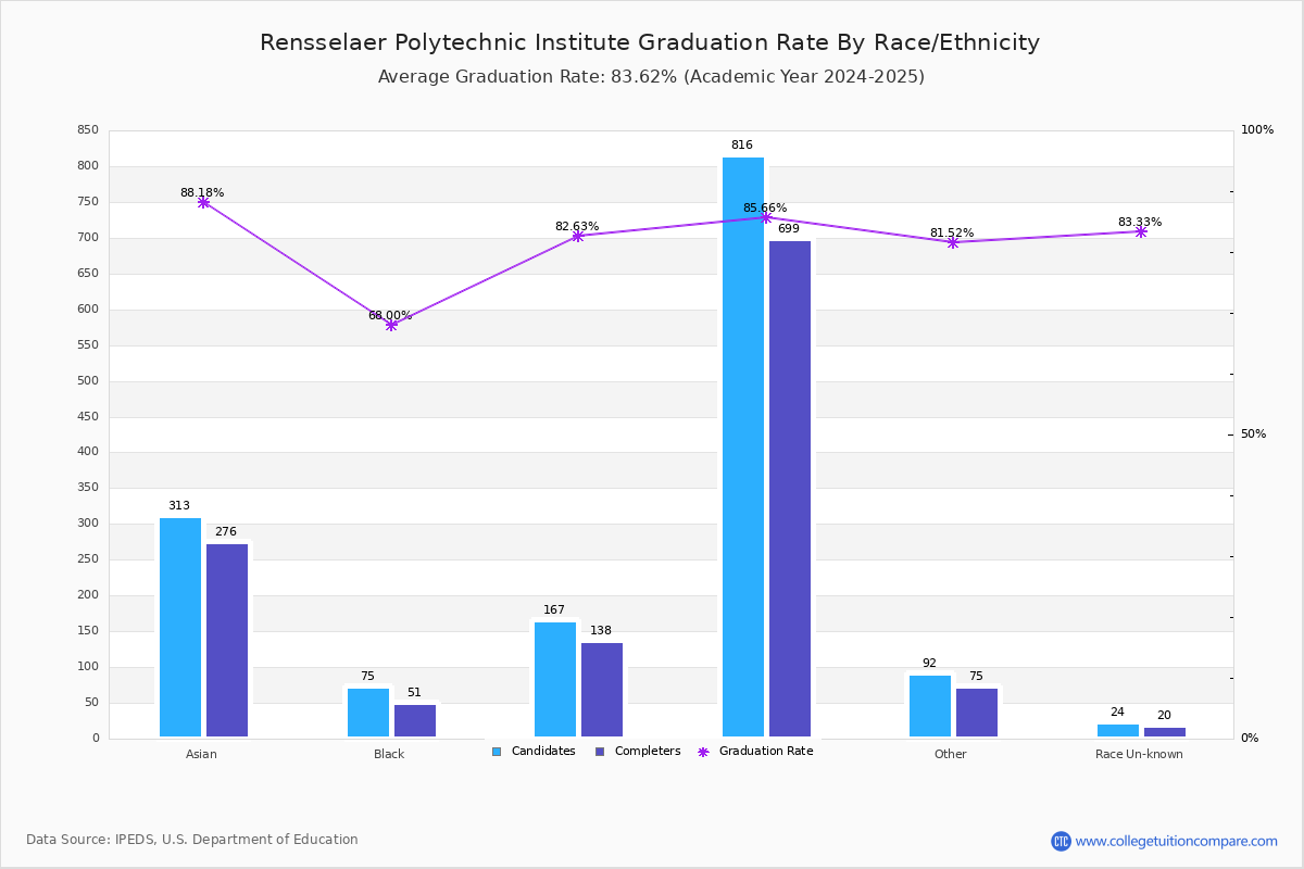 RPI Graduation Rate