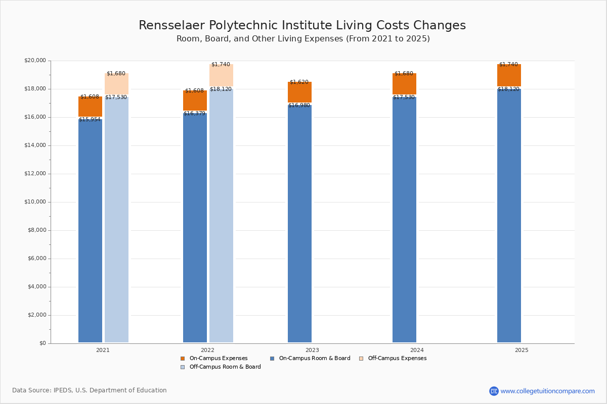 RPI - Tuition & Fees, Net Price