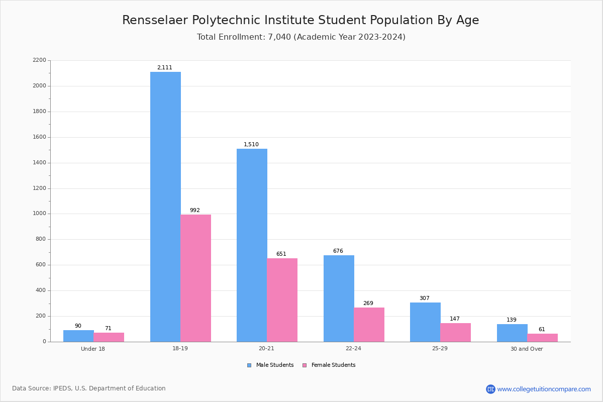 RPI - Student Population and Demographics
