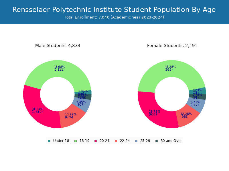 RPI - Student Population and Demographics