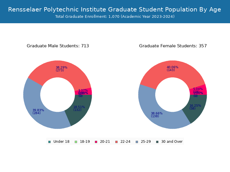 RPI - Student Population and Demographics